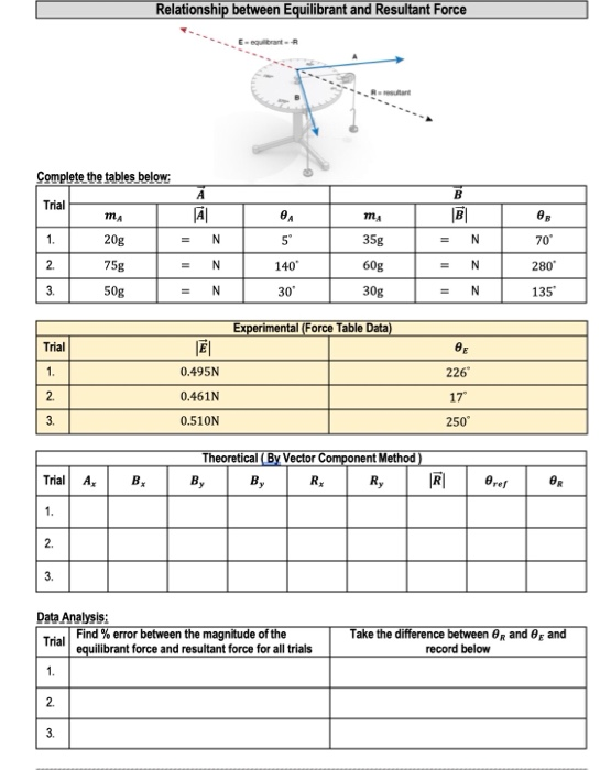 Solved Relationship between Equilibrant and Resultant Force | Chegg.com