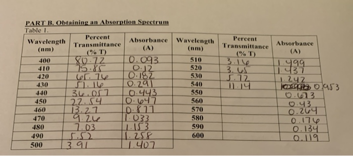 Solved Percent Transmittance (%T) Absorbance 3.65 5.72 PART | Chegg.com