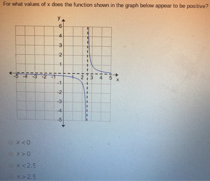 Solved For what values of x does the function shown in the | Chegg.com
