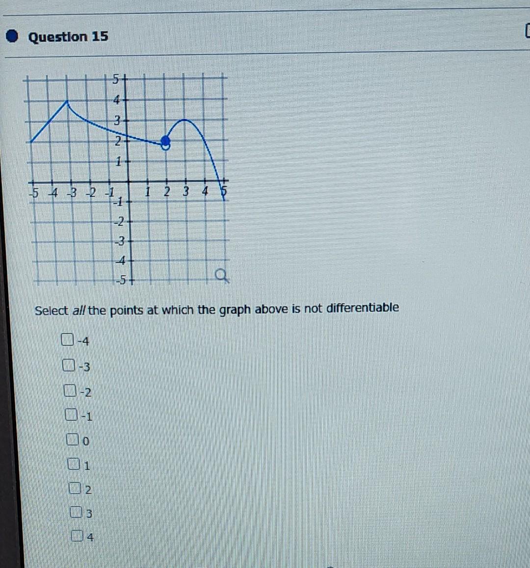 Solved Question 15 Select all the points at which the graph | Chegg.com