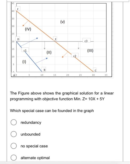 Solved The Figure above shows the graphical solution for a | Chegg.com