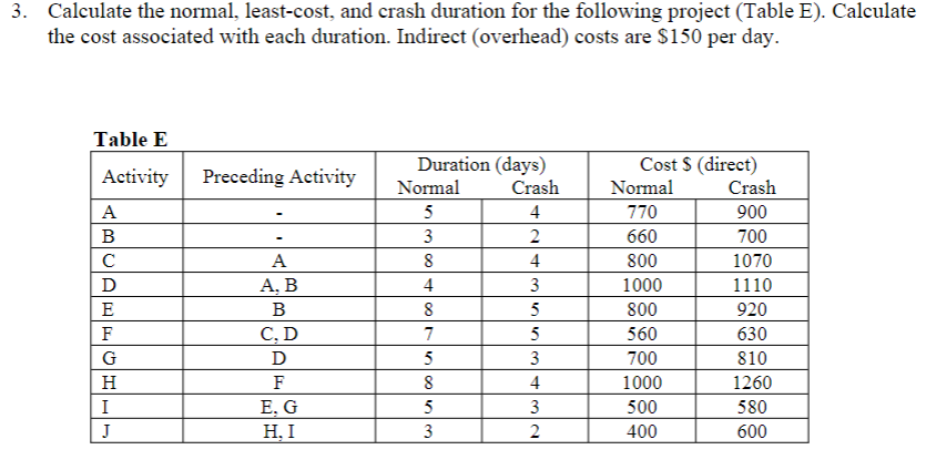 Solved Calculate the normal, least-cost, ﻿and crash duration | Chegg.com