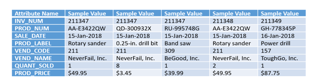 Solved Given the invoice table with sample data, i. ﻿Please | Chegg.com