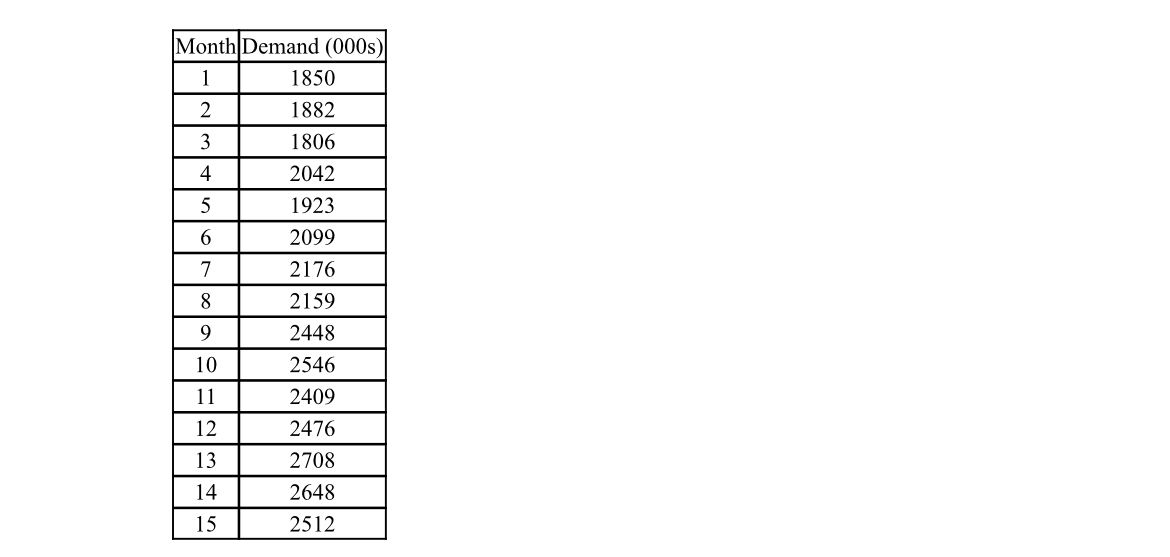 Solved Make a scatter plot of the forecasts obtained with | Chegg.com