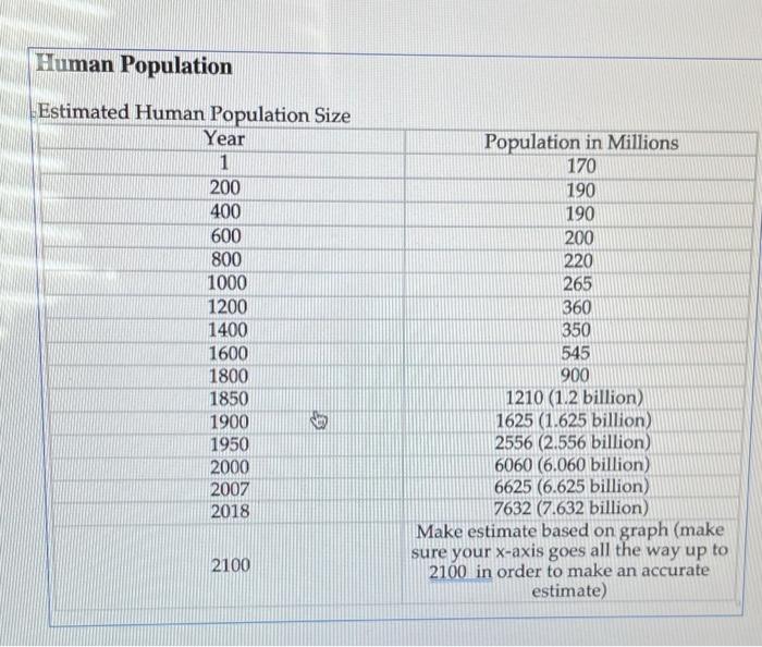 Solved Human Population Estimated Human Population Size Year | Chegg.com