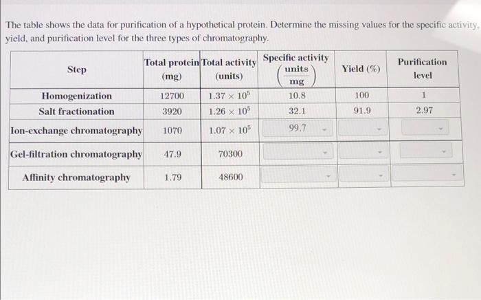 Solved The table shows the data for purification of a | Chegg.com