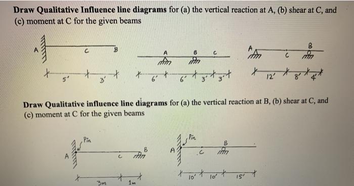 Solved Draw Qualitative Influence line diagrams for (a) the | Chegg.com
