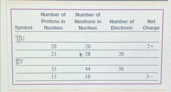 Solved Symbol 23 U 92 89- 39 Number of Protons in Nucleus 20 | Chegg.com