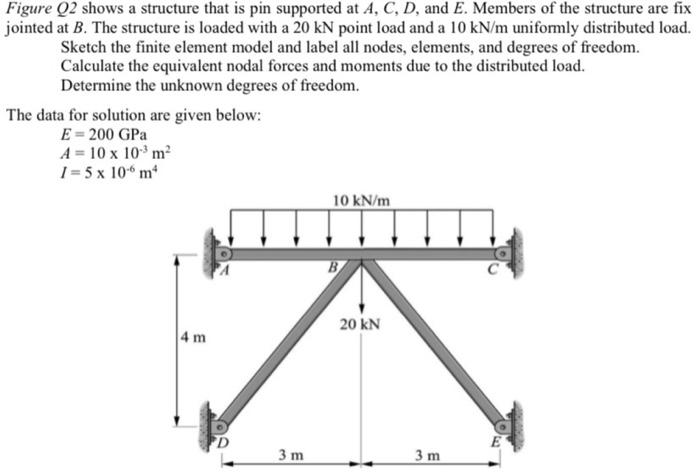 Solved Figure Q2 shows a structure that is pin supported at | Chegg.com
