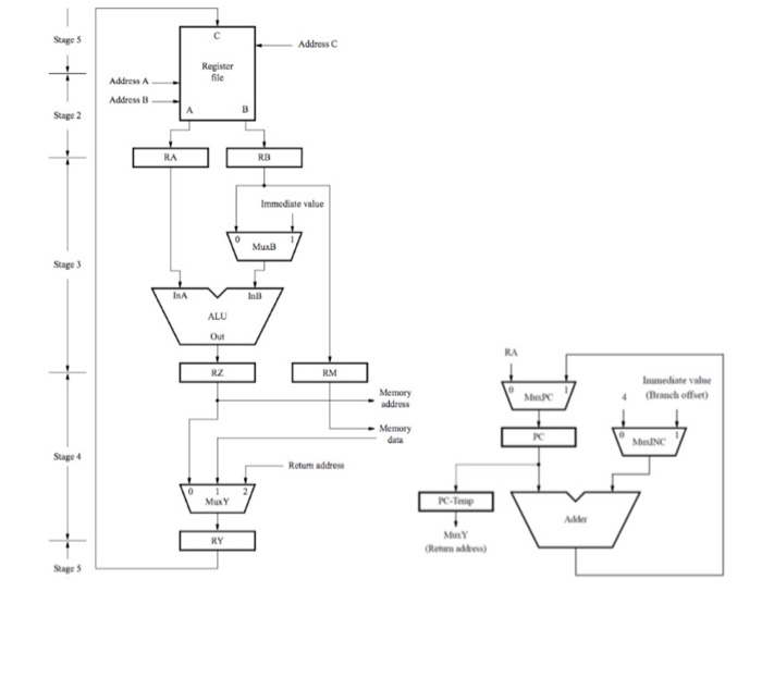 Solved 3) A RISC processor that uses the five-stage | Chegg.com
