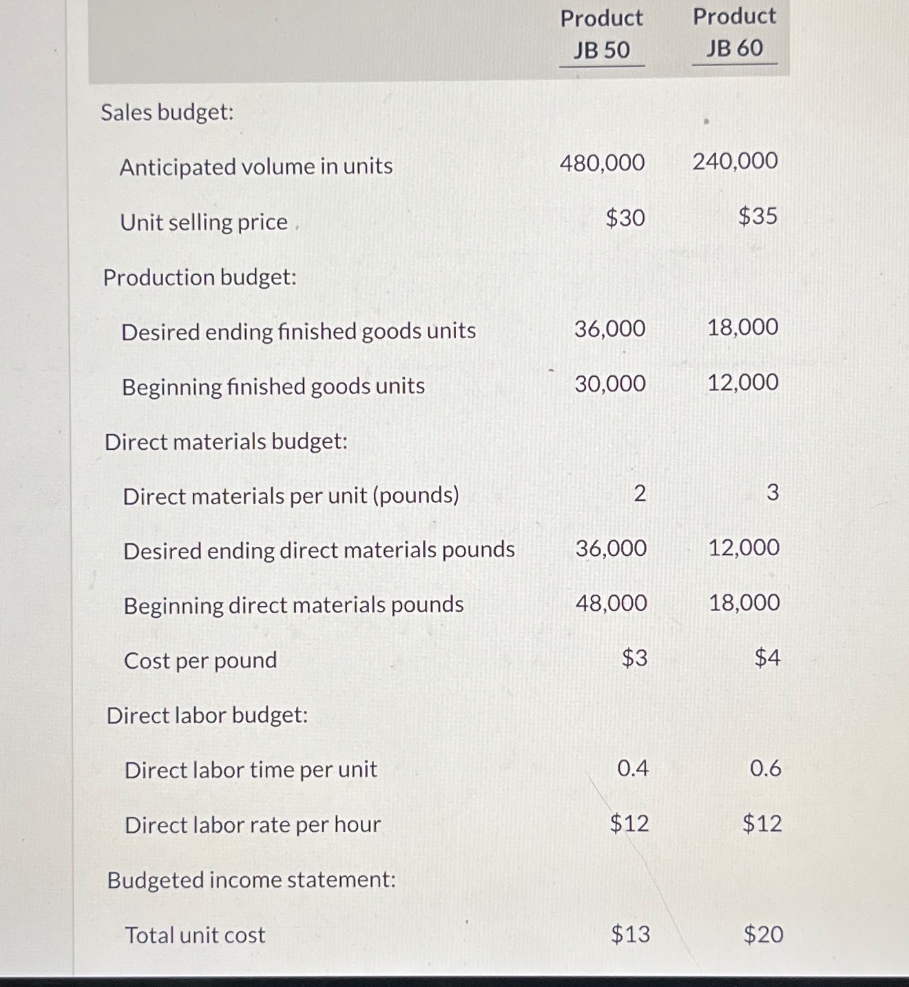 Solved (c)Prepare the direct materials budget for the | Chegg.com