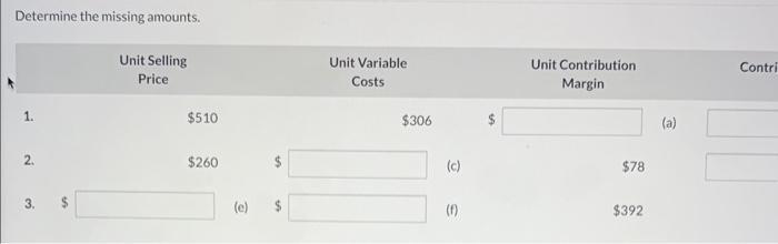 Solved Determine the missing amounts.Contribution Margin | Chegg.com