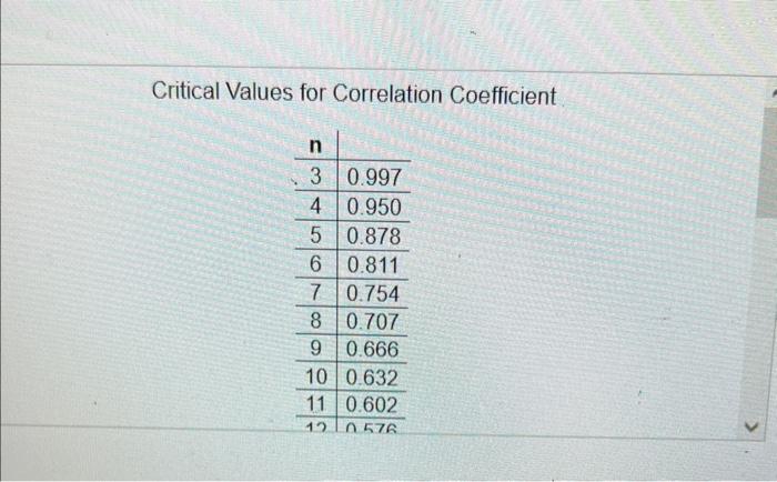 Solved Data tableCritical Values for Correlation | Chegg.com
