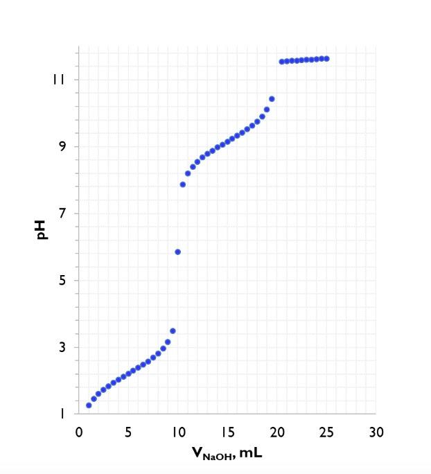 Solved Observe the following titration curve performed for | Chegg.com