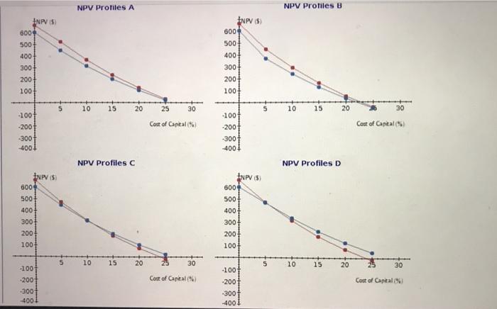 Solved A project's NPV profle graph intersects the Y-axis at | Chegg.com