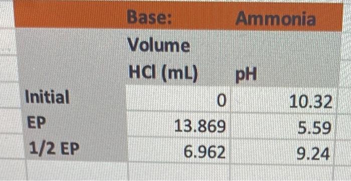 Solved Kb=[B][OH−][HB+] In the titration of ammonia with | Chegg.com