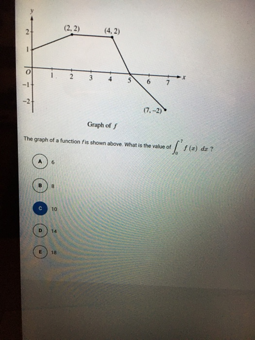 Solved 2,2) (4.2) 구 의 | 23 4 5 누 (7, -2) Graph of The graph | Chegg.com