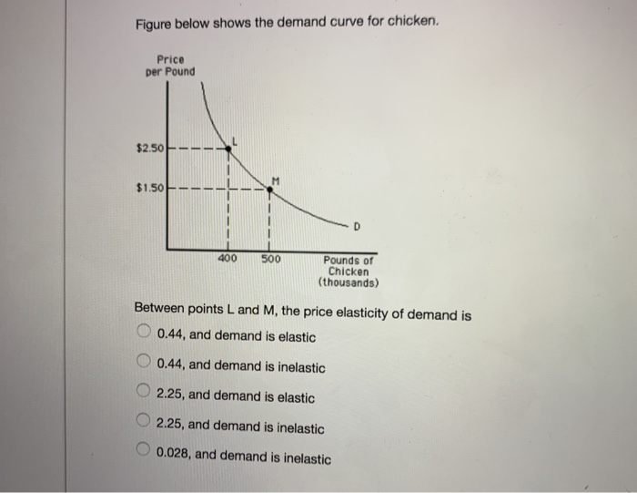 Solved Figure below shows the demand curve for chicken Price | Chegg.com