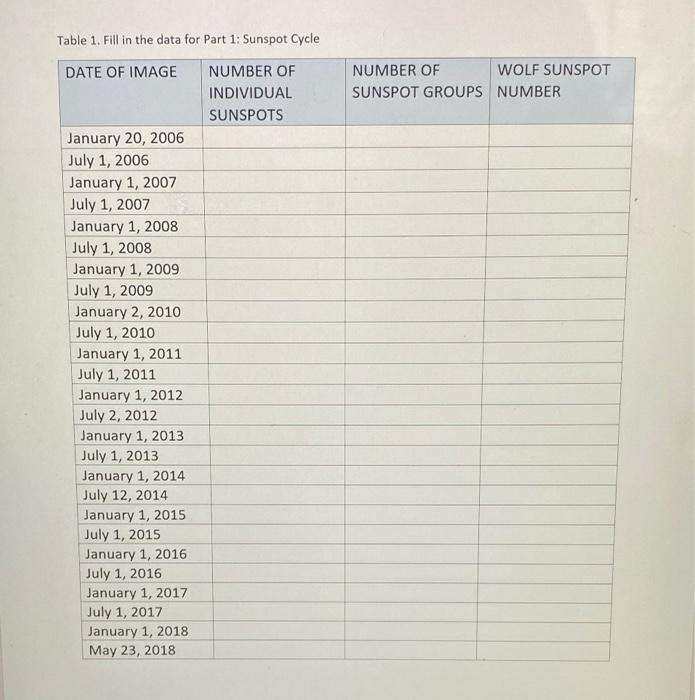 Solved Counting Sunspots The data for this part of the lab | Chegg.com