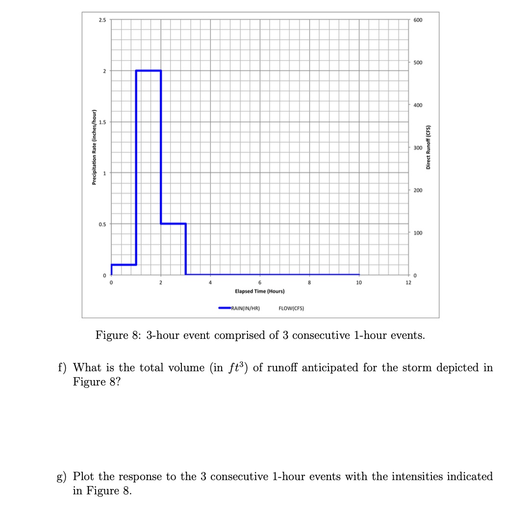 Solved Figure 8: 3 -hour event comprised of 3 ﻿consecutive | Chegg.com