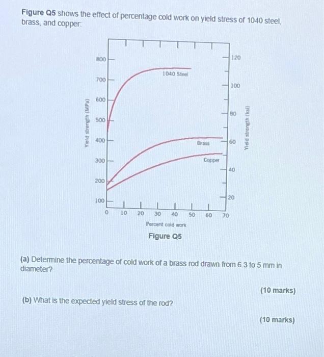 Solved Figure Q5 shows the effect of percentage cold work on | Chegg.com