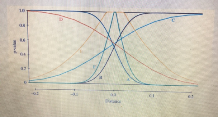 Solved The graph below shows six different curves labeled | Chegg.com