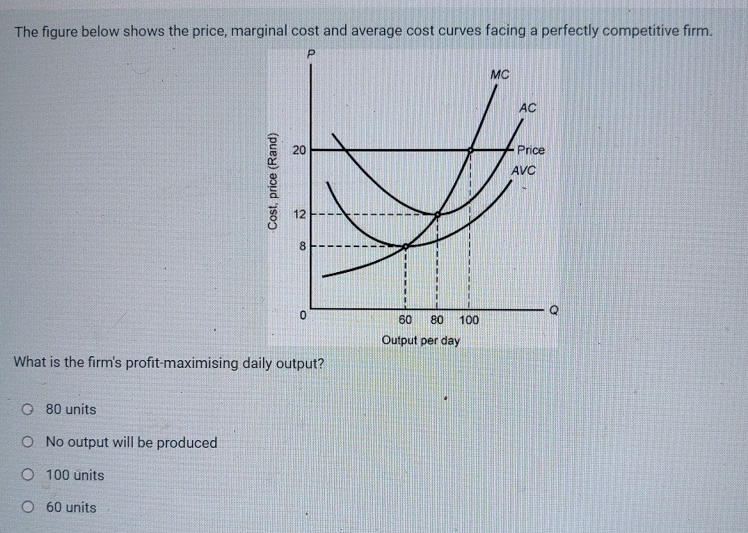 Solved The figure below shows the price, marginal cost and | Chegg.com