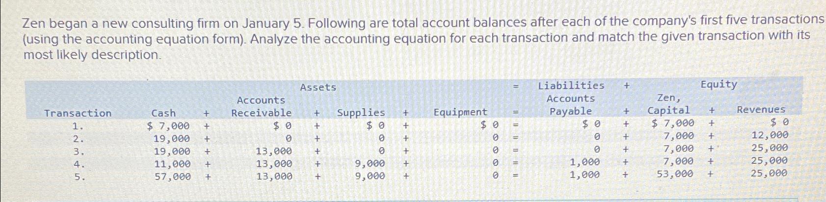 Solved Zen began a new consulting firm on January 5 . | Chegg.com