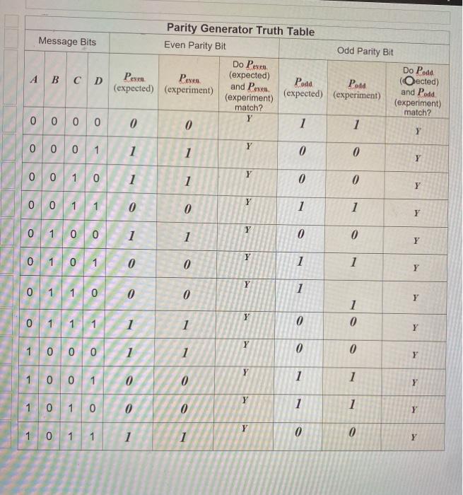 Solved Message Bits А B C D Parity Generator Truth Table | Chegg.com