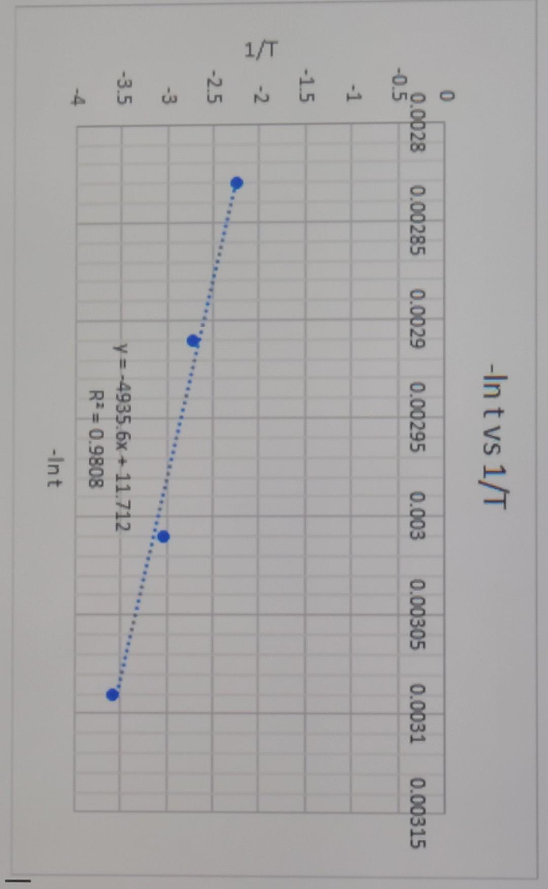 Solved 3. Plot -ln Δt (y-axis) vs. 1/T (x-axis) and use | Chegg.com