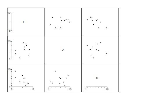 Solved The following correlation matrix and scatterplot | Chegg.com