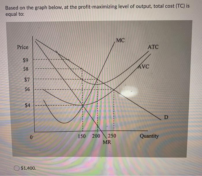 Solved Based on the graph below, at the profit-maximizing | Chegg.com