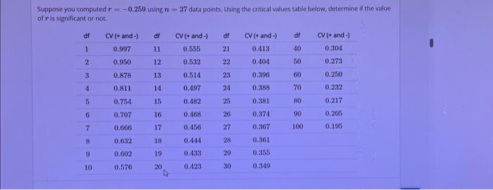 Solved Suppose you computed r=−0.259 using n=27 data points. | Chegg.com