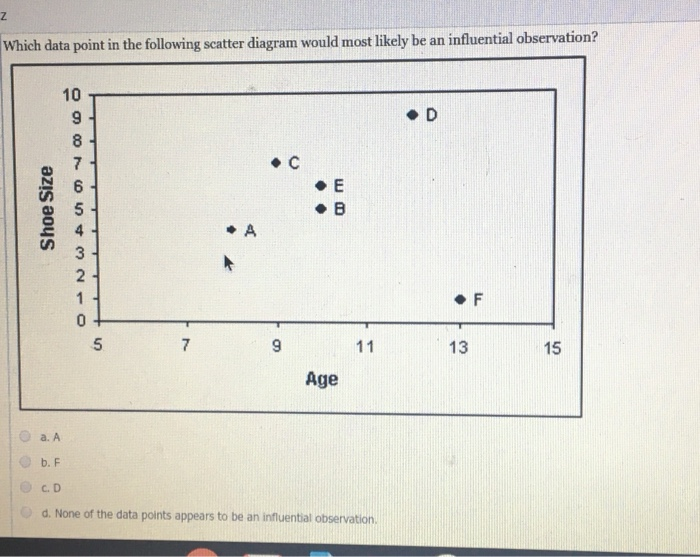 Solved Which data point in the following scatter diagram | Chegg.com