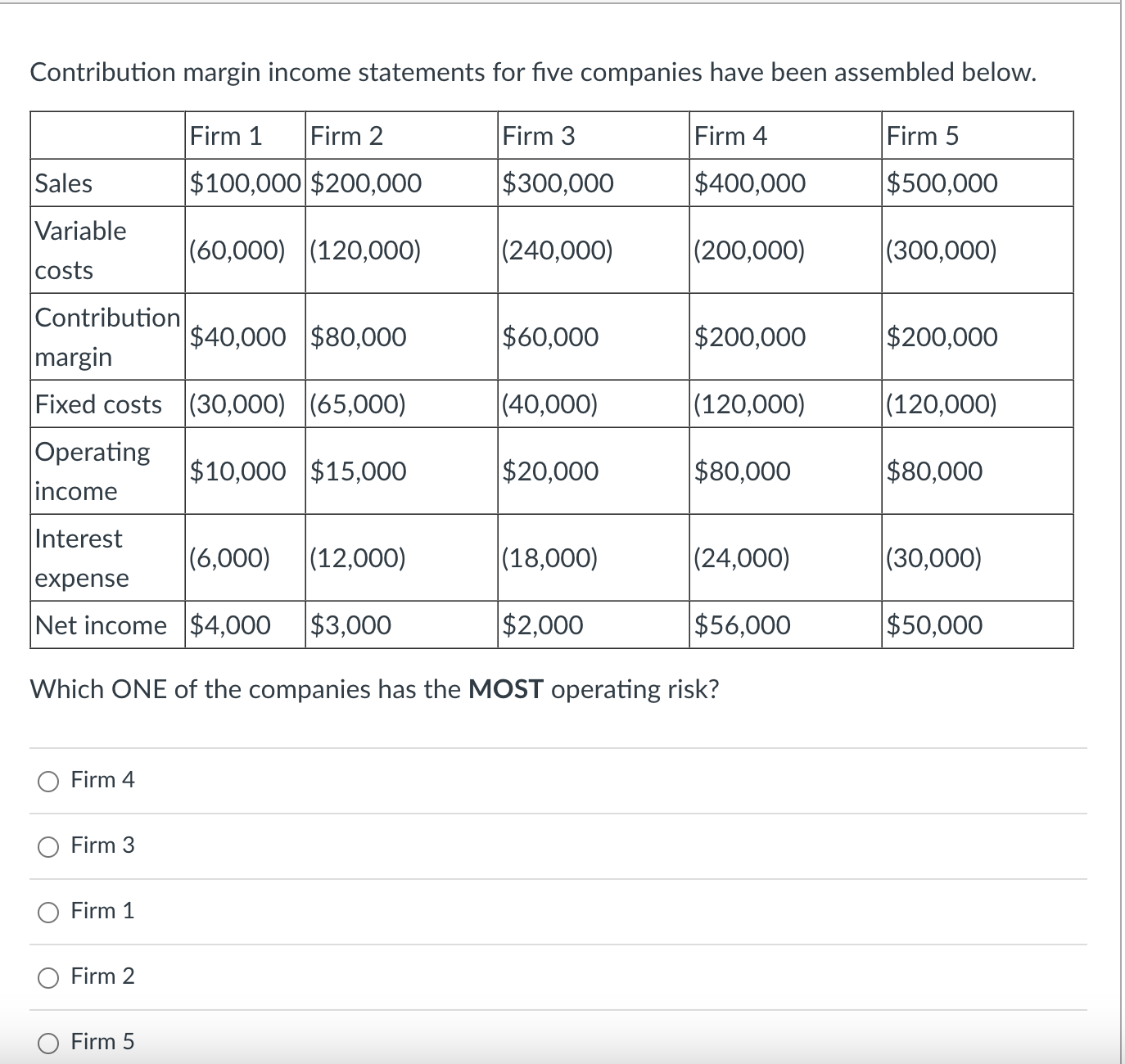 Solved Contribution margin income statements for five | Chegg.com