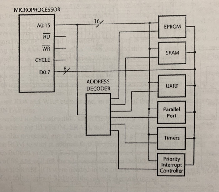 Solved MICROPROCESSOR A0:15 EPROM RD WR SRAM CYCLE DO:7 | Chegg.com