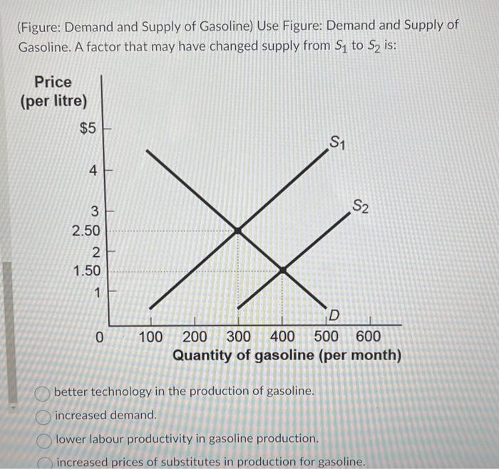Solved (Figure: Demand and Supply of Gasoline) Use Figure: | Chegg.com