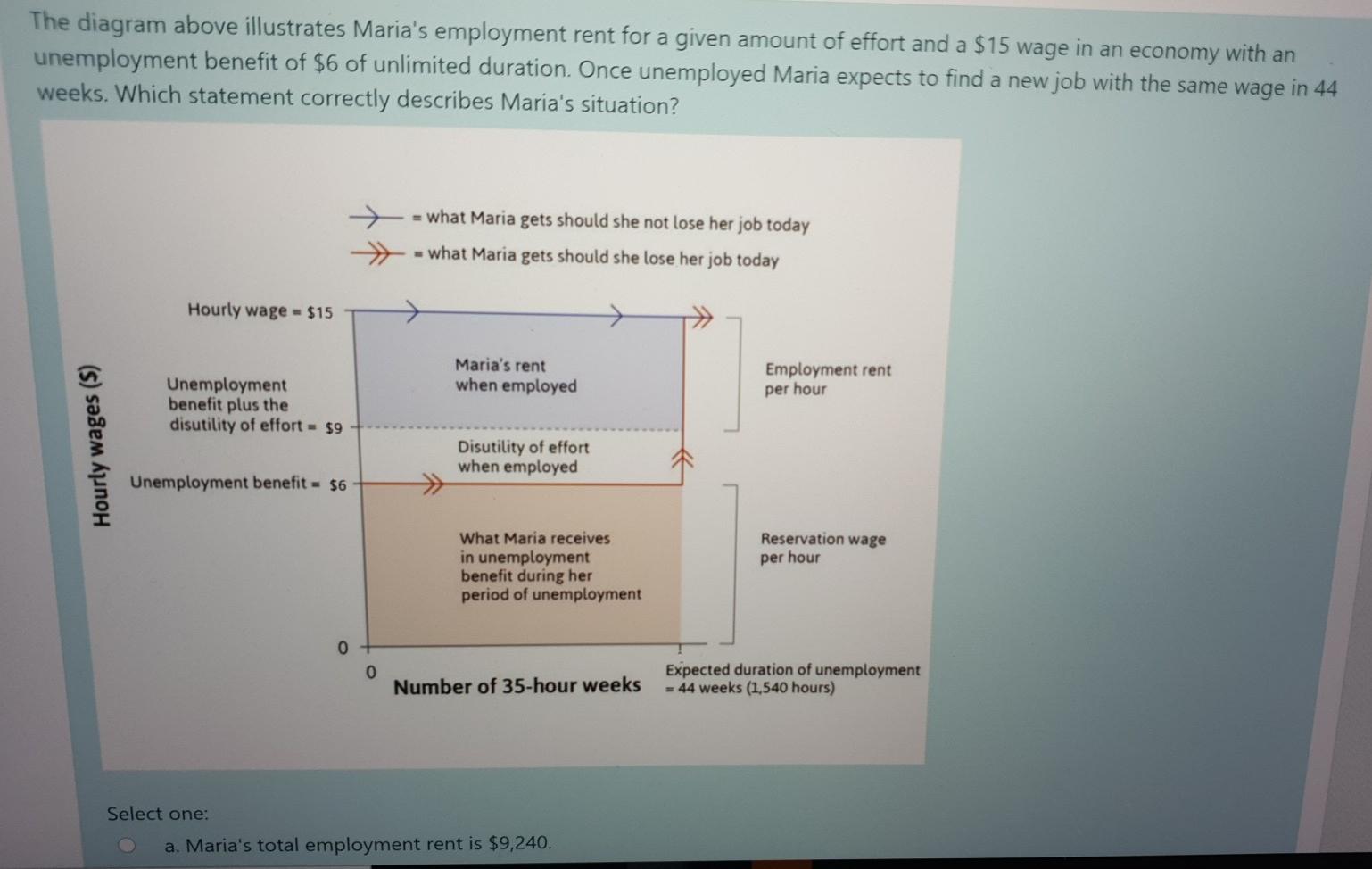 Solved The diagram above illustrates Maria's employment rent | Chegg.com