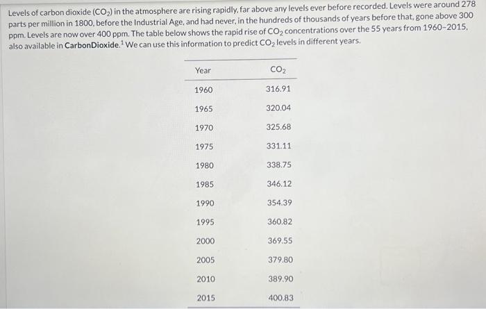 Solved Levels of carbon dioxide (CO2) in the atmosphere are | Chegg.com