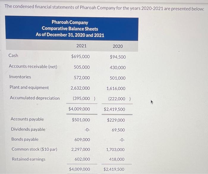 Solved The condensed financial statements of Pharoah Company | Chegg.com