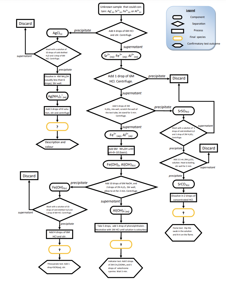 Solved On Addition Of 6m Hcl To The Unknown Sample Solution