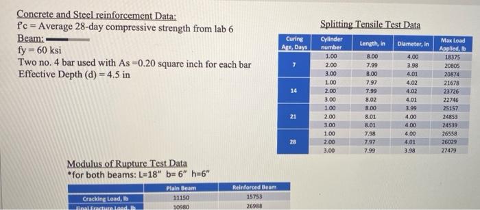 Solved splitting tension and modulus of rupture | Chegg.com