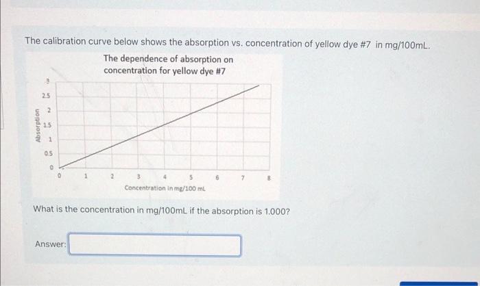 Solved The calibration curve below shows the absorption vs. | Chegg.com