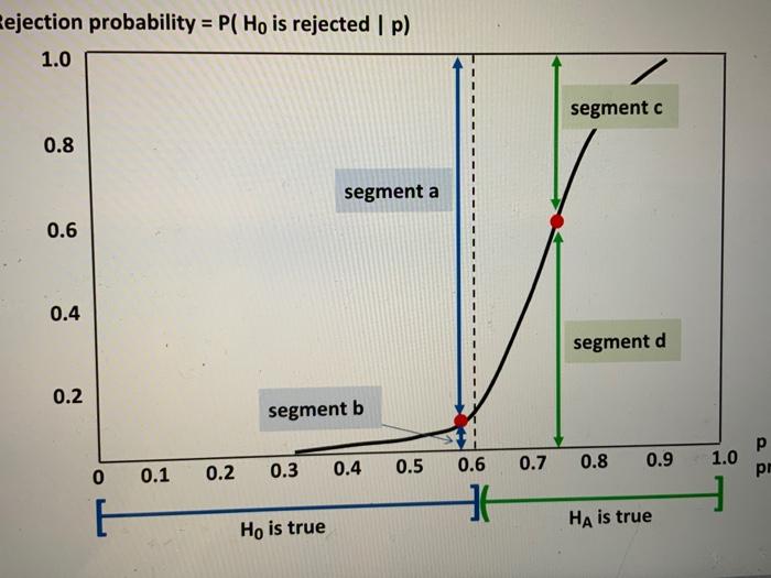 Solved on the next page is a graph of a rejection | Chegg.com
