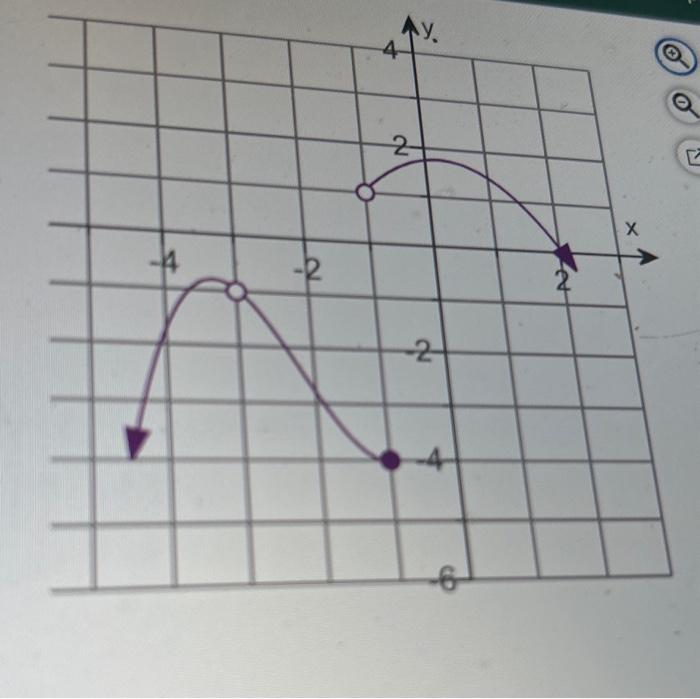Solved Use the graph to find the following limits. a. | Chegg.com