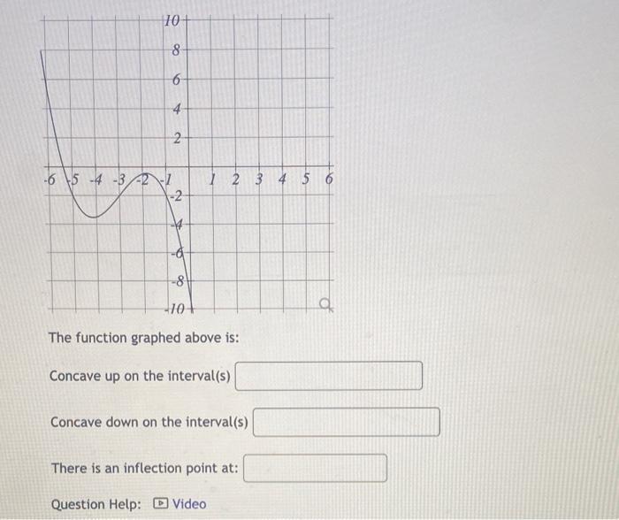 Solved The function graphed above is: Concave up on the | Chegg.com