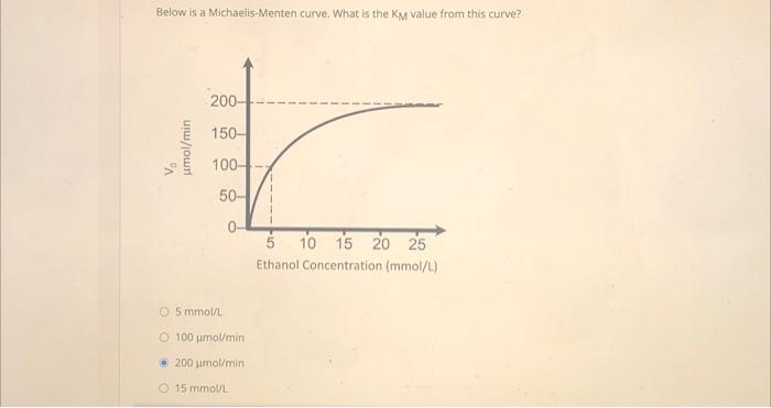 Solved Below is a Michaelis-Menten curve. What is the KM | Chegg.com