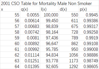 Solved On the basis of 2001 ﻿CSO Table of Mortality for | Chegg.com