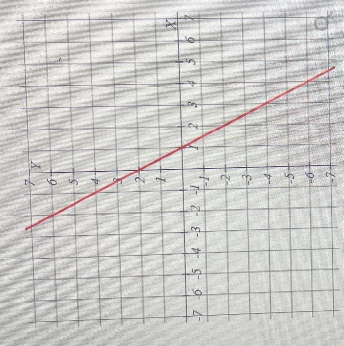Solved Give the equation of each line in the 5 graphs below. | Chegg.com