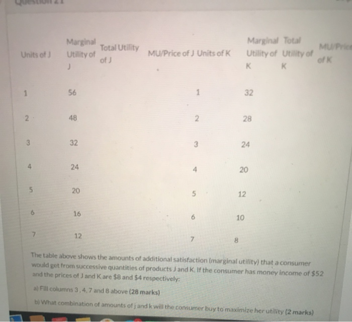 Solved Units of Marginal Total Utility Utility of of | Chegg.com